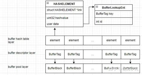 Postgres内存管理之buffer 知乎 Postgres内存管理之buffer 知乎