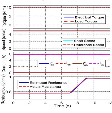 Figure 9 From Performance Of A Vector Controlled Pmsm Drive Without Using Current Sensors