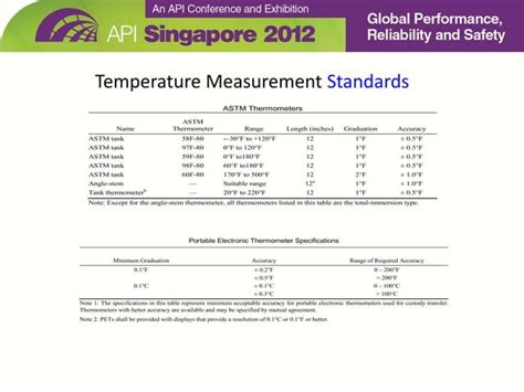 Custody Transfer Temperature Measurement Api Mpms Pdf