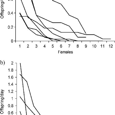 Variance In Reproductive Success For A Females And B Males In The 7 Download Scientific