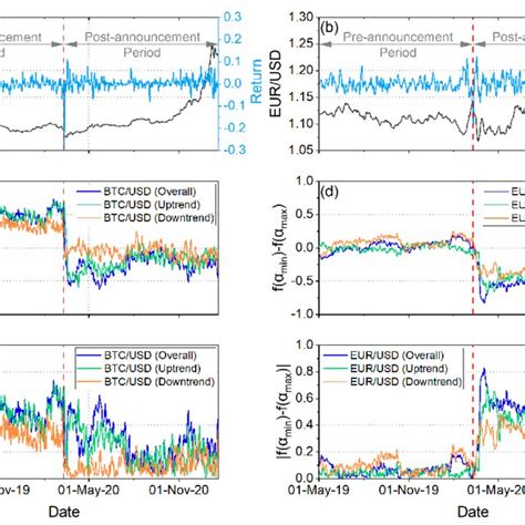Comparative Asymmetric Multifractal Analysis Of Btcusd Left Panels Download Scientific