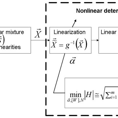 Illustration Of The Blind Inversion Of Nonlinear Space Variant Imaging Download Scientific