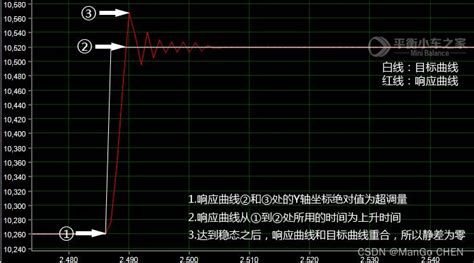 直流电机 Pid 开发指南学习笔记