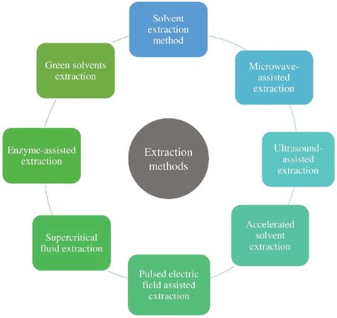 Different Extraction Methods Recommendedcommonly Employed For Download Scientific Diagram