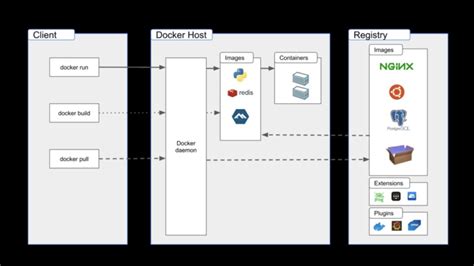 Github Rammishrdocker