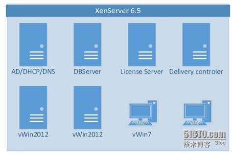 xenapp xendesktop 7 6实战篇之一：走进桌面虚拟化世界 csdn博客