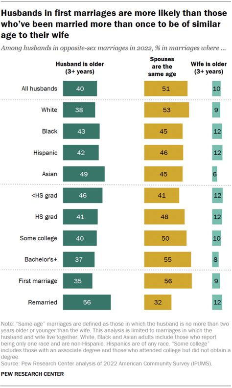 Growing Share Of Us Husbands And Wives Are Roughly The Same Age Pew