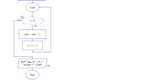 Sum Of N Integers Raptor Flowchart Testingdocs