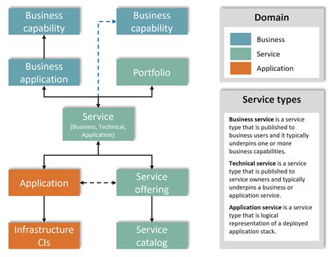 Servicenow Csdm Evolution And Csdm Examples Data Content Manager