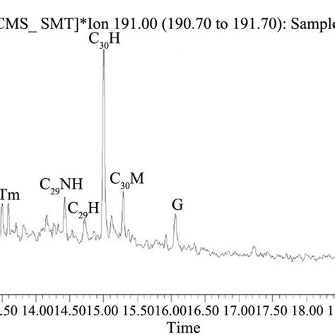 Mz 191 Mass Chromatogram Of Bitumen At Loda Download Scientific