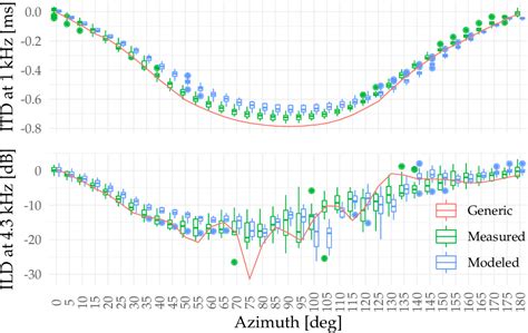 Figure 1 From Head Related Transfer Functions For Dynamic Listeners In Virtual Reality