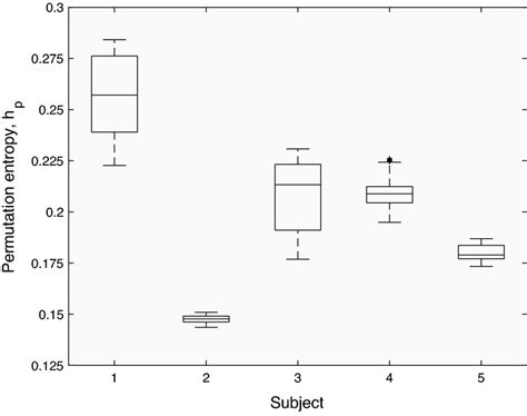 Distributions Of Permutation Entropies Obtained By Sliding A Window Download Scientific Diagram