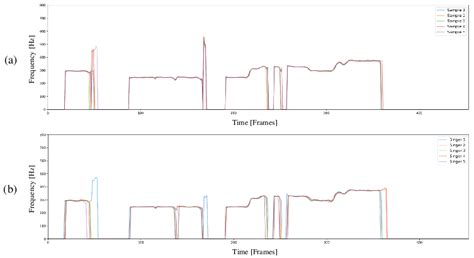 Visualization Of Generated F0 Contours A F0 Contour Variations Of