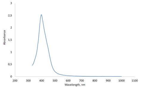 The Optical Density Spectrum Of The Synthesized Solution Download