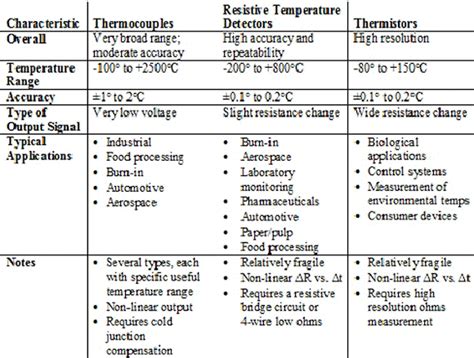 Temperature Measurement Accuracy Demands Equal Attention To Sensors And Instrumentation Fierce