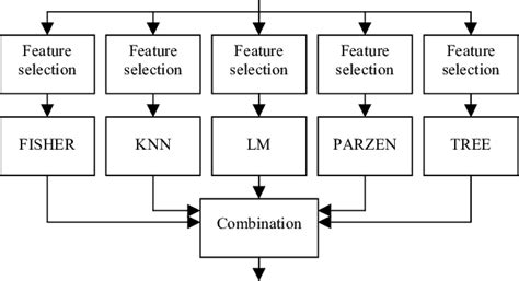 the combined classifier download scientific diagram