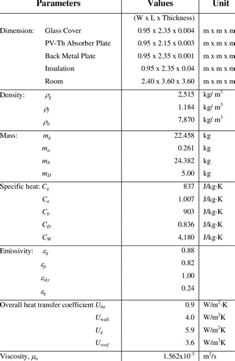 Constant Parameters Used In The Simulation Model Download Table