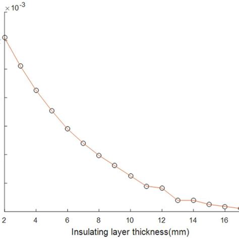 The Relationship Between Temperature Ratio And Insulating Layer