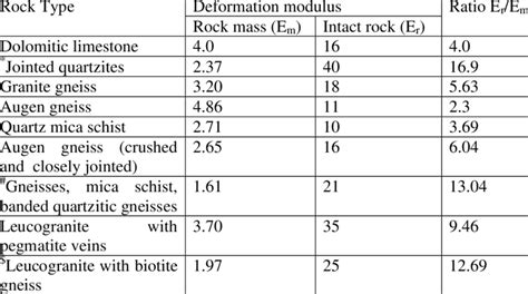 Comparison Of Deformation Modulus Of Intact Rock And Rock Mass