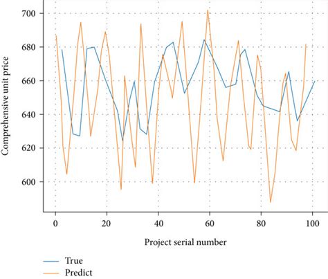 random forest model prediction results download scientific diagram