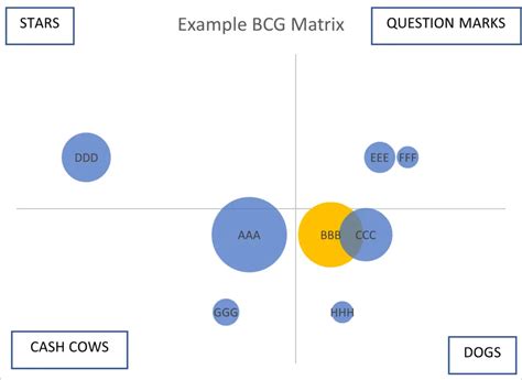 How To Make The Bcg Matrix In Excel 365