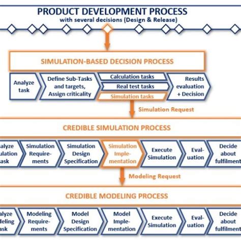 Credible Simulation Process Framework Download Scientific Diagram