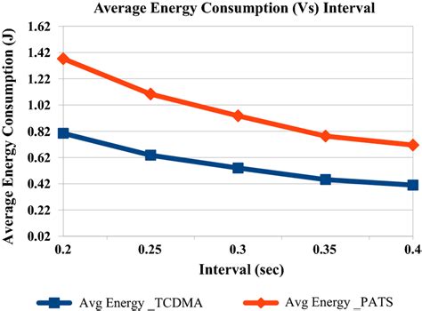 interval versus average energy consumption download scientific diagram
