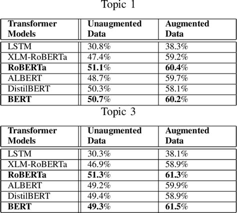 Data Augmentation For Automated Essay Scoring Using Transformer Models