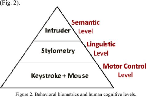 Figure 1 From Developing A Keystroke Biometric System For Continual