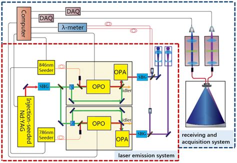 Schematic Of The Lidar System The Laser Emission System Red Dotted Download Scientific