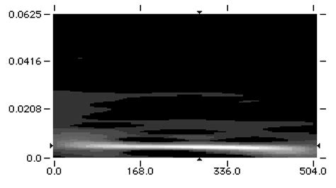 Time Frequency Tfds Spectrogram Of Well Known Empirical Time Series Download Scientific Diagram