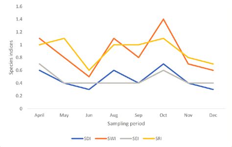 Diversity Indices During The Sampling Period Download Scientific Diagram