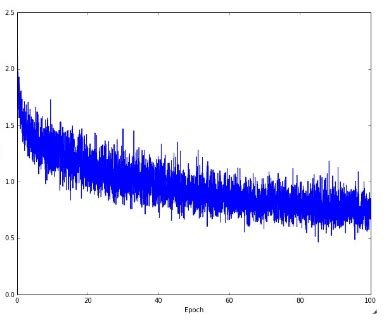 Introduction To Deep Learning With Keras Flashcards Quizlet
