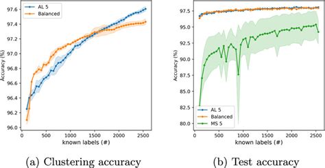Results For Mnist A Shows The Clustering Accuracy On The Training