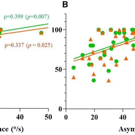 The Accuracy Of Lateralization Is Significantly Correlated With The
