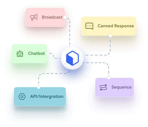 Whatsapp Flows Builder To Automate Conversations