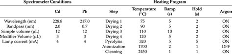Instrumental Operating Conditions And Heating Program For The Download Scientific Diagram
