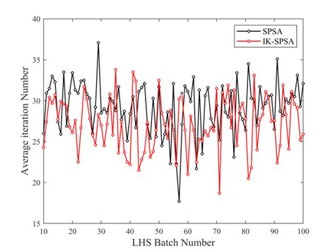 Average Iteration Number Distribution At Different Initial Points