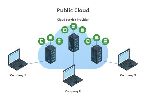 What Is Public Cloud Where It Is Used And Its Benefits