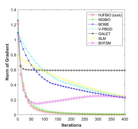 first order methods for linearly constrained bilevel optimization ai