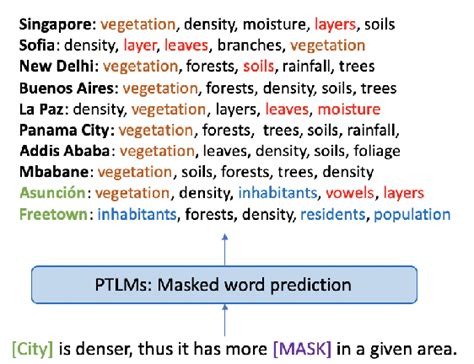 Figure 1 From Probing Pre Trained Language Models For Semantic