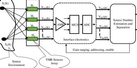 Schematic Architecture Of Tunnel Magneto Resistive Tmr Sensor System
