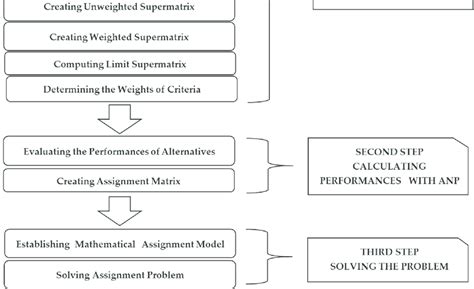 Vehicle Assignment Process Download Scientific Diagram