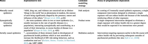 Models Of Co Occurring Epidemics Download Table