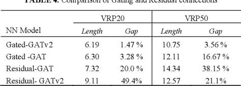 Table 4 From Deep Graph Representation Learning To Solve Vehicle Routing Problem Semantic Scholar