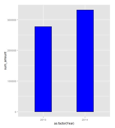R Ggplot2 Error In Barplot X Axis Displayed Improperly Stack