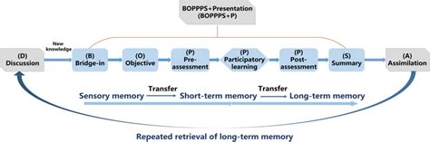 the closed loop of teaching learning and cyclic memory download