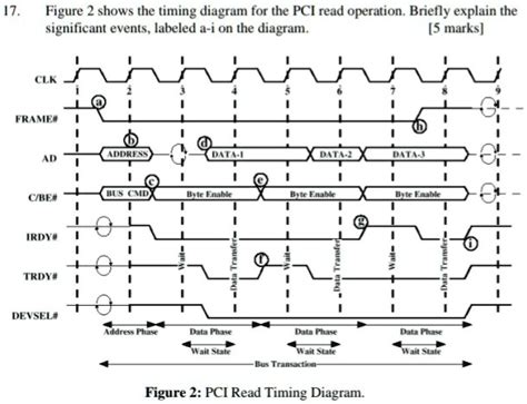 solved figure 2 shows the timing diagram for the pci read operation