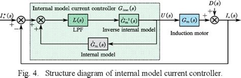 Figure 4 From A Novel Current Decoupling Controller Based On Internal