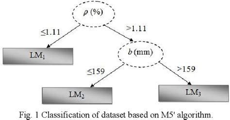 Figure 1 From M 5 Algorithm For Shear Strength Prediction Of Hsc Figure 1 From M 5 Algorithm For Shear Strength Prediction Of Hsc